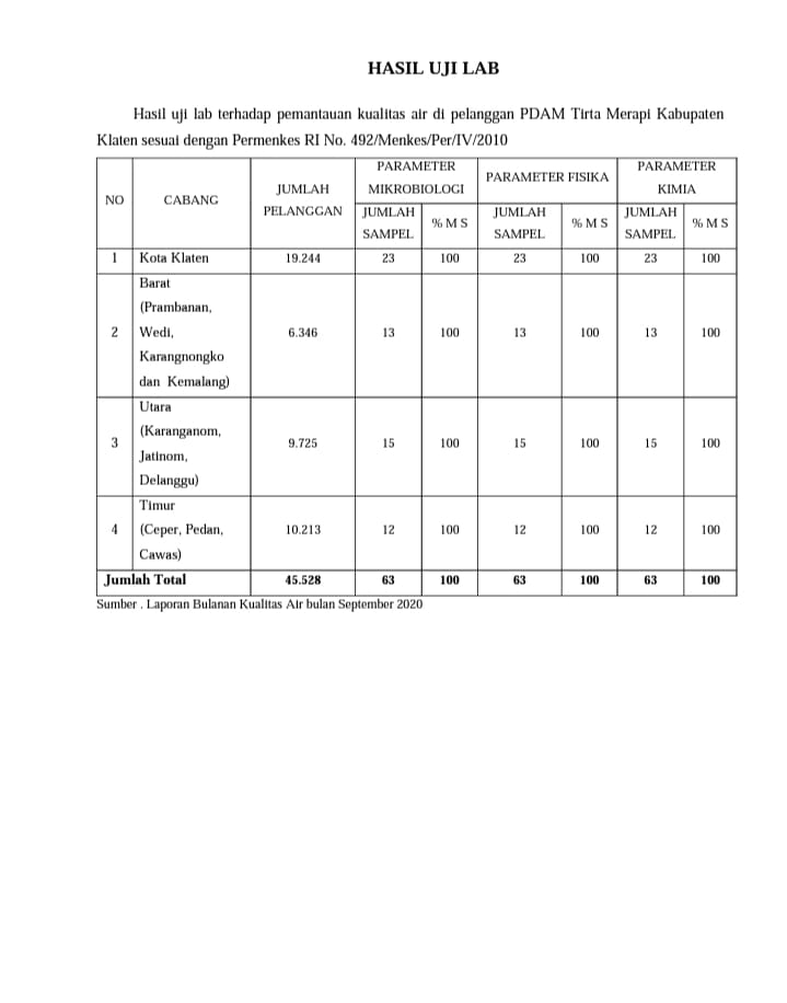 Hasil Uji Lab | Perumda Air Minum Tirta Merapi Kabupaten Klaten