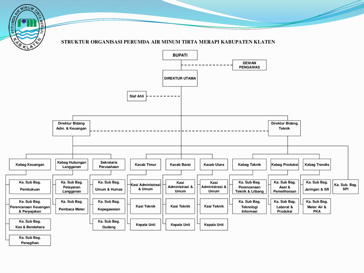 Struktur Organisasi | PDAM Tirta Merapi Kabupaten Klaten